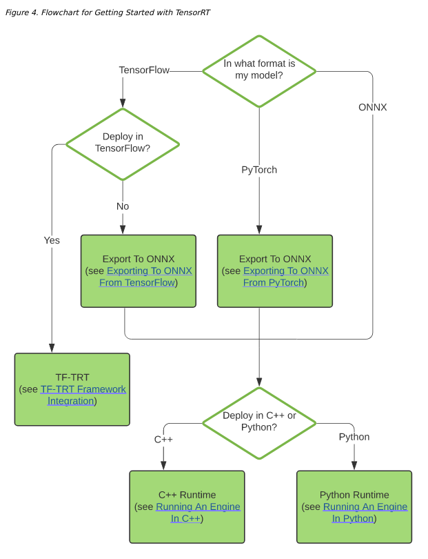 TensorRT快速开始 | 奔跑的IC